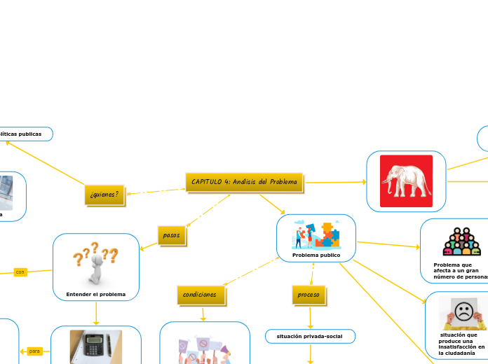 CAPITULO 4: Análisis del Problema - Mind Map CAPITULO 4: Análisis del Problema - Mind Map